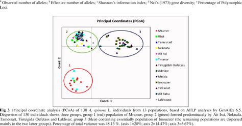Genetic Variation And Polymorphic Features Estimated Using Aflp Markers Download Table