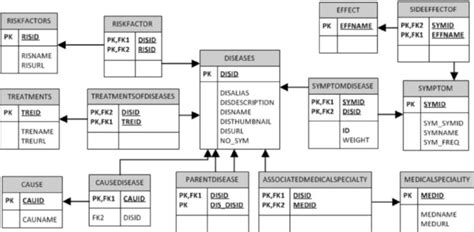 Relational Schema Of The Database Download Scientific Diagram
