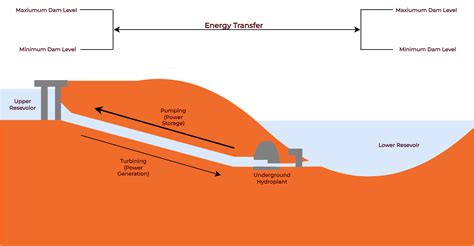 Pumped Hydro Storage