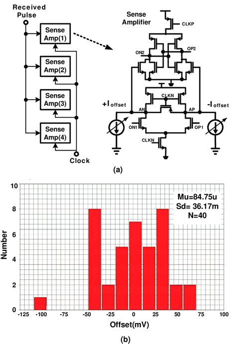 Flash Adc A Flash Adc Block Diagram And Comparator B Monte Carlo Download Scientific