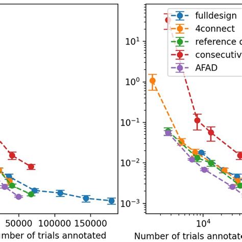Rmse Results For 25 Contents With 7 Alteration Levels X Axis Log Scale