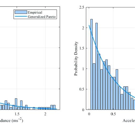 Generalised Pareto Probability Density Function PDF Fits To Download Scientific Diagram