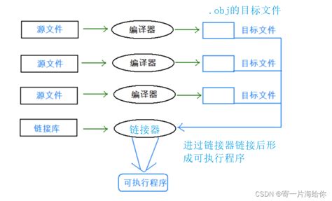 源文件如何一步步到可执行程序【程序员必修课】 windows和linux由源文件到可执行文件的过程不同 csdn博客