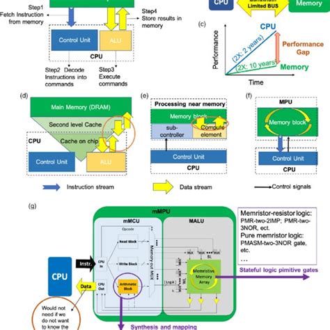 Pdf In‐memory Stateful Logic Computing Using Memristors Gate