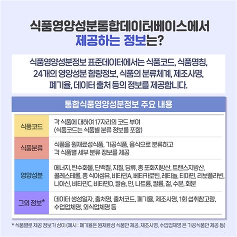 식품영양성분통합데이터베이스에서 제공하는 정보는 식품영양성분정보 표준데이터에서는 식품코드 식품명칭 24개의 영양성분 함량정보 식품의 분류체계 제조사명 폐기율 데이터 출처