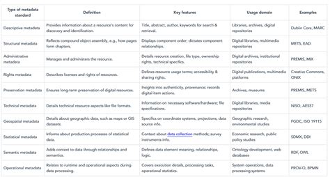 Optimizing Asset Data Export Crafting Viewconfigs In Collibra By Anurag Moghe Medium