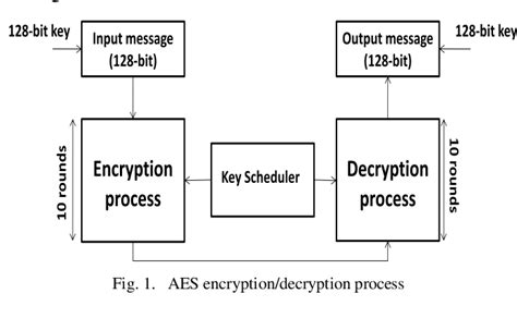 Figure 1 From Performance Analysis Of Aes Cryptographic Algorithm Semantic Scholar