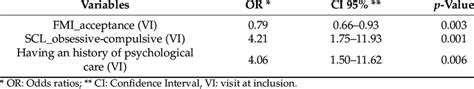 The Final Model Resulting From The Multivariate B Selection Procedure Download Scientific