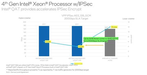 Intel Outs First Xeon Scalable Sapphire Rapids Benchmarks On Package Accelerators Help Catch