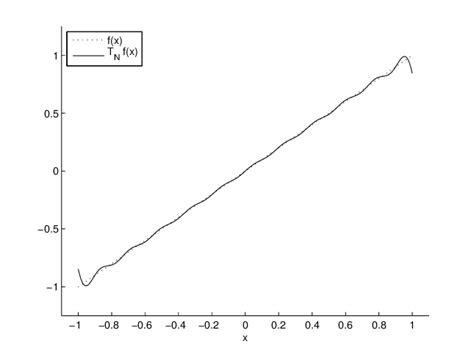 A Reconstruction Of The Function F X X From Jittered Fourier Frame Download Scientific