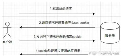 深入理解web开发中的cookie与session：原理与区别 cookie 当用户通过浏览器访问web服务器时 web服务器发送的、存储在