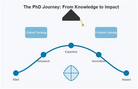 Is A Phd Still Relevant Maneesh Kumar Rajan Posted On The Topic Linkedin