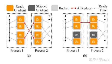 Pytorch 分布式数据 Distributed Data Parallal 知乎