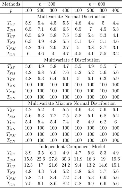 Table 1 From Adaptive Sphericity Tests For High Dimensional Data Semantic Scholar