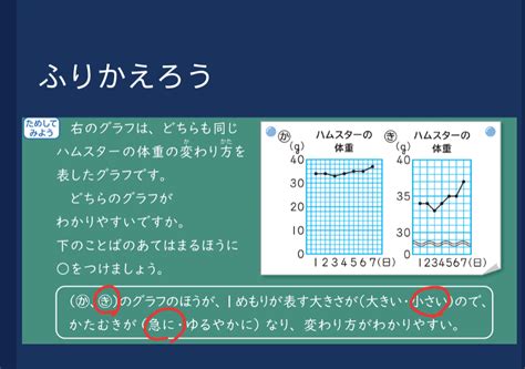ロイロノート・スクール サポート 小4 算数 2つの折れ線グラフの違いから変わり方が分かりやすいわけを説明しよう 折れ線グラフ【授業案