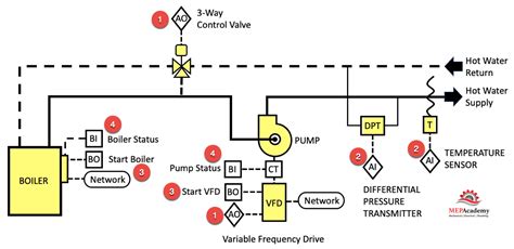 Steps For Designing HVAC DDC Controls MEP Academy