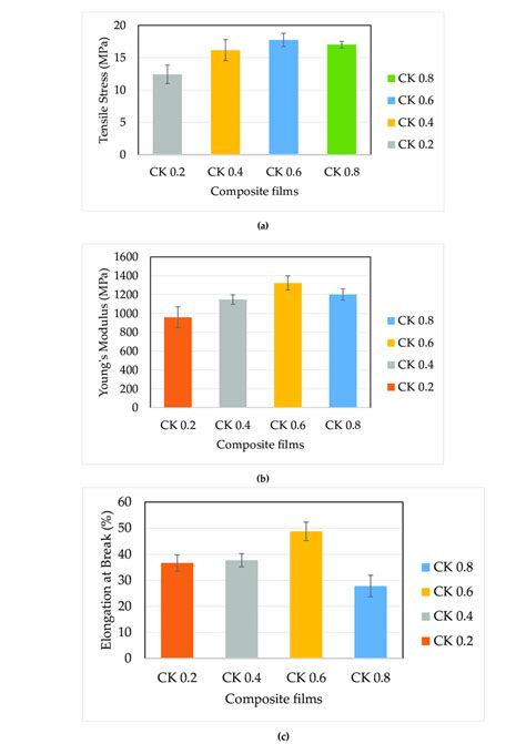 Tensile Properties Of Corn Starch Biocomposite Films Reinforced With Download Scientific