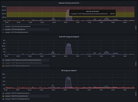 high cpu db usage from `replicationuserdevicesresyncrestservlet