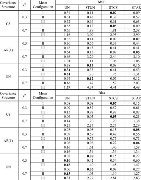 Average Standardized Mse And Bias By Covariance Structure Magnitude Of