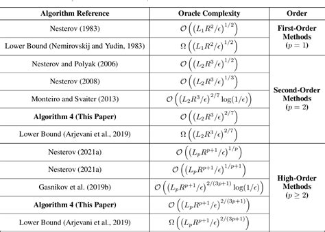 The First Optimal Acceleration Of High Order Methods In Smooth Convex