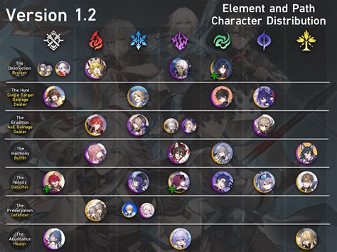 12 Element And Path Character Distribution Rhonkaistarrail