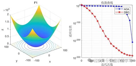 蜣螂优化算法dbo 高被引算法 公式原理详解与性能测评 Matlab代码免费获取 知乎