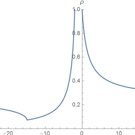 the behavior of the spectral radius of pksor iteration matrix