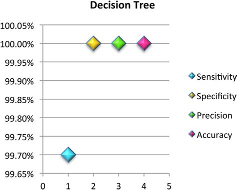sensitivity specificity precision and overall classification