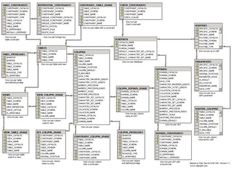 Generating A Database Data Dictionary