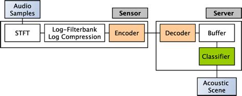 Figure 2 From Acoustic Scene Classification By Combining Autoencoder Based Dimensionality