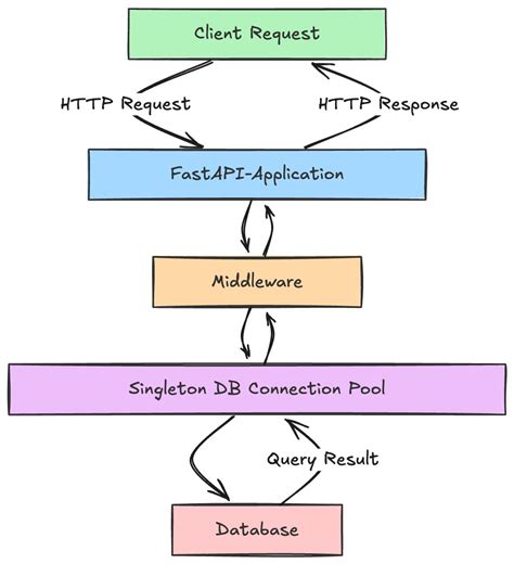 how singleton pattern boosts api performance dhruv patel posted on