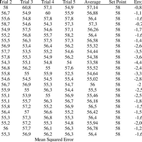 Squared Error After Steady Humidity Download Scientific Diagram
