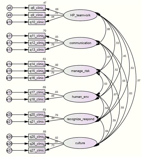 Final Reduced Six Factor Confirmatory Factor Analysis Cfa Model