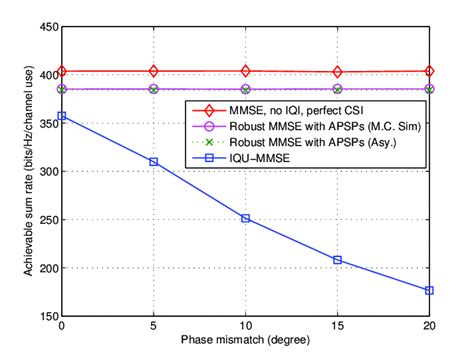 Achievable Sum Rate Versus The Phase Mismatch ϑ For M 128 K