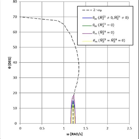 Parametric Roll Of Passenger Vessel Lyubov Orlova í µí½ í µ 120° Download Scientific Diagram