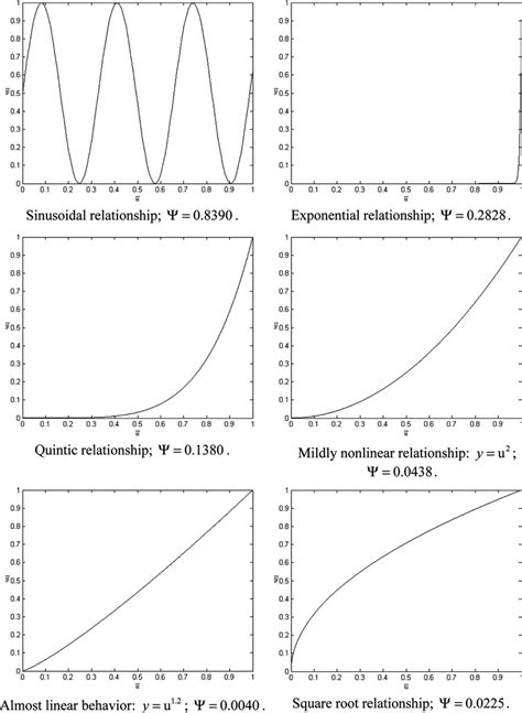 Typical Nonlinear Relationships And Their Calculated Nonlinearity Measure Download Scientific