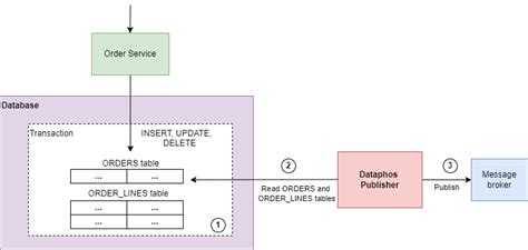 Dataphos Publisher As A Replacement For The Transactional Outbox