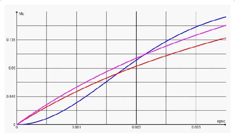 2 The Variations Of µ Vs ε C Pivot A In Comparison With The Bs And