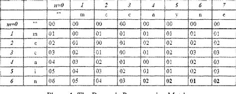 Figure 1 From Approximate String Matching With Dynamic Programming And