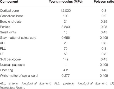 Material Properties Of Finite Element Analysis Models Download Scientific Diagram