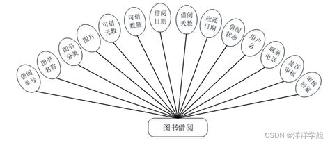 [独有源码]java jsp图书借阅系统725h8从不会做毕业设计到成功完成的过程与方法 图书借阅管理系统实体属性图 csdn博客