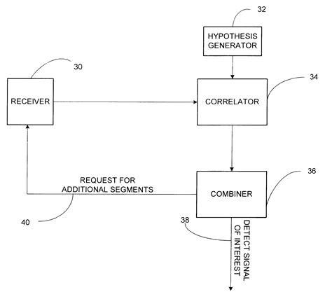 Signal Detector Employing Correlation Analysis Of Non Uniform And