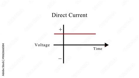 Showing The Variation Of Direct Current With Time Chart Of Direct Current Direct Graph