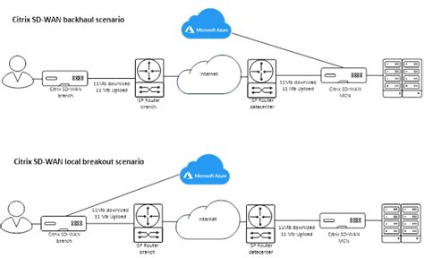 Sd Wan And Network Architecture Setup 2019 Current Go Euc