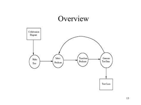 Generating Test Cases Using Uml Communication Diagram Ppt