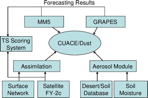 Figure 1 From Cuacedust An Integrated System Of Observation And