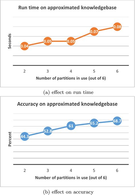 Experiment On The Lymph Dataset To Show The Effect Of Number Of