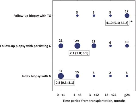 Timeline Of Index Biopsies With G And Follow Up Biopsies With G And Tg