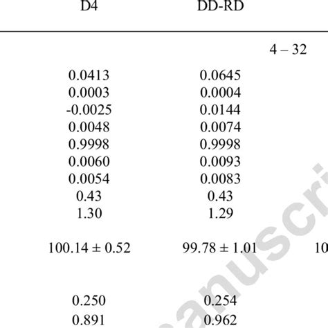 Results Of Regression And Assay Validation Parameters Of The Developed Download Table