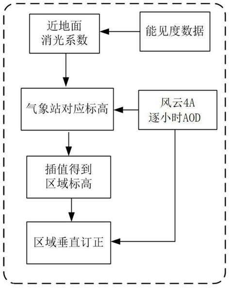 Geostationary Satellite Hourly Near Surface Atmospheric Fine Particulate Matter Estimation